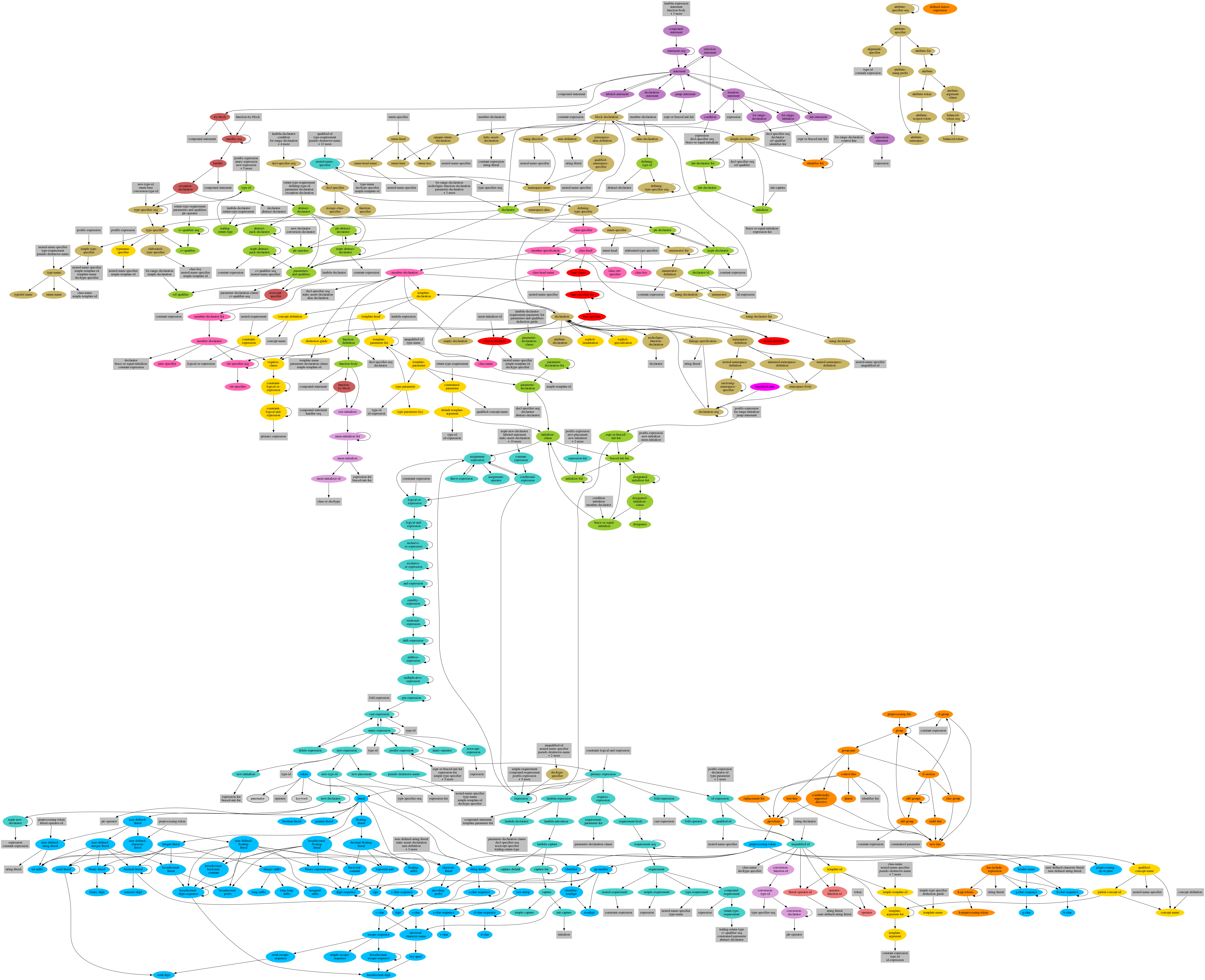 C Strange Code That Compiles With G Stack Overflow